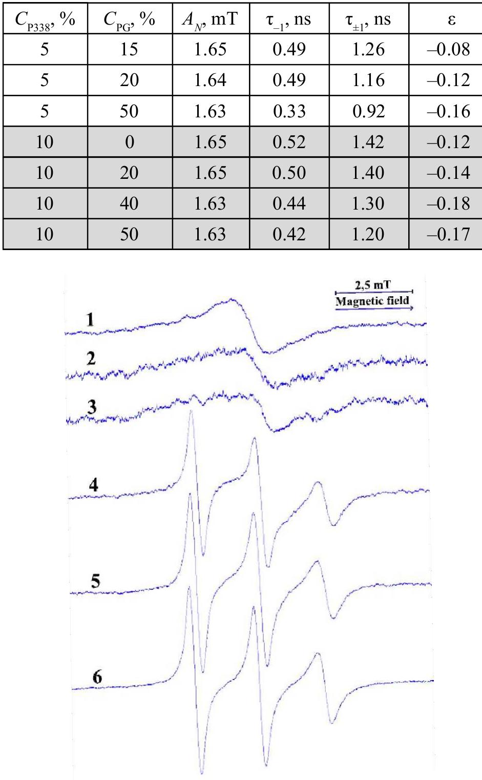 Parameters of epr spectra of spin probe 2 in solutions of