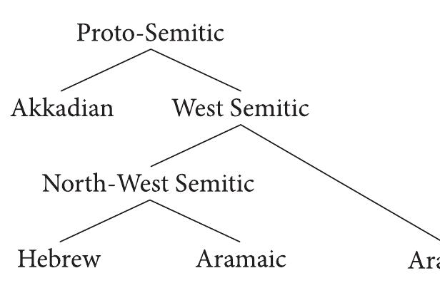 A simplified stammbaum of semitic languages sions