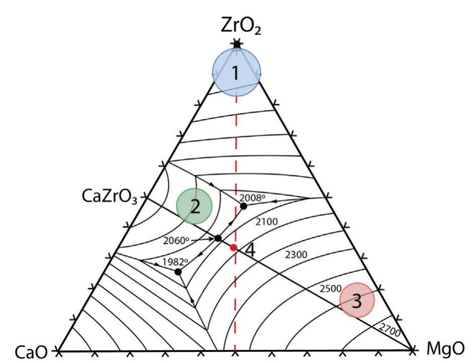 - zro2-mgo-gao phase equilibrium diagram. the compositions