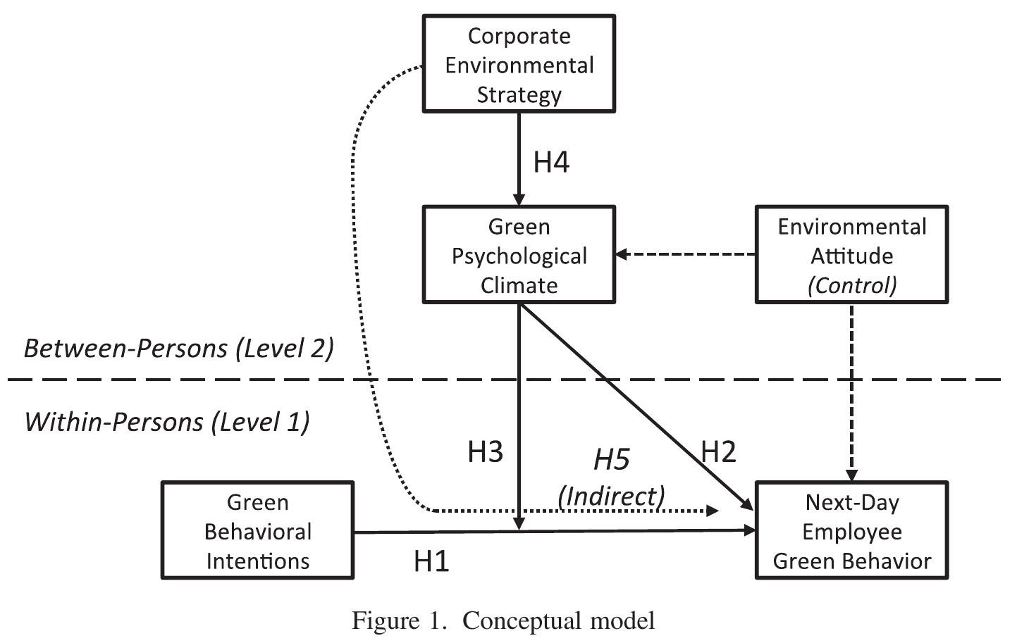 Of daily egb and distinguish it from green behavior in