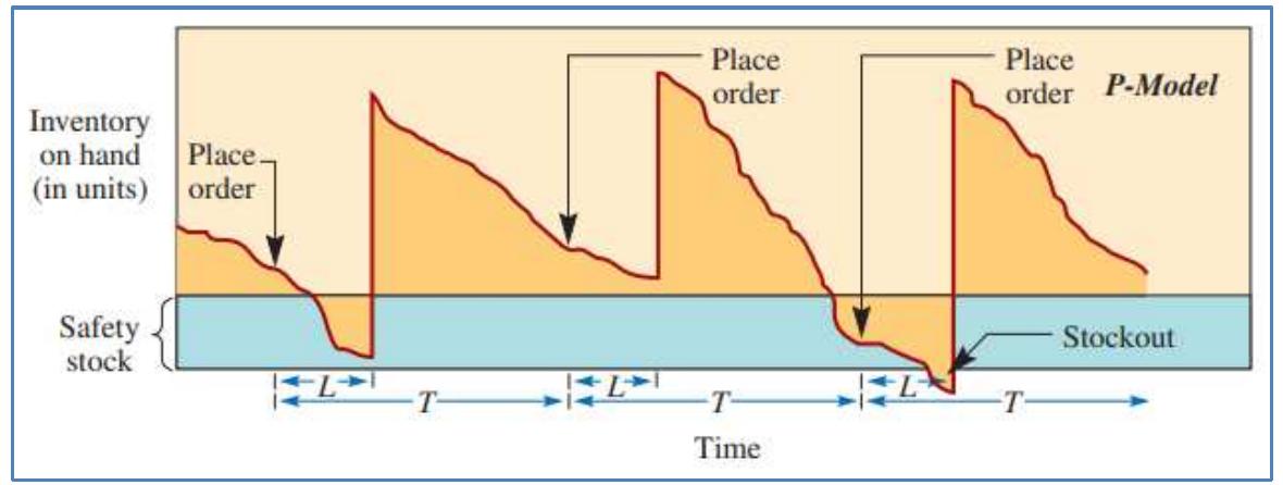Fixed-time period inventory model: source: jacobs and chase