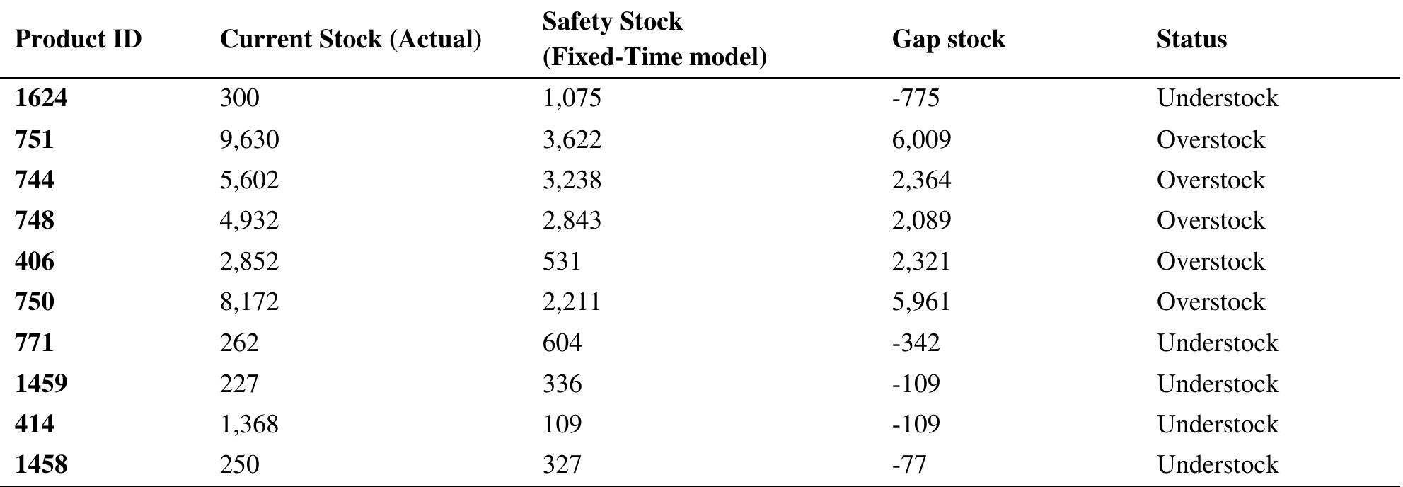 Comparison between actual stock and fixed-time model