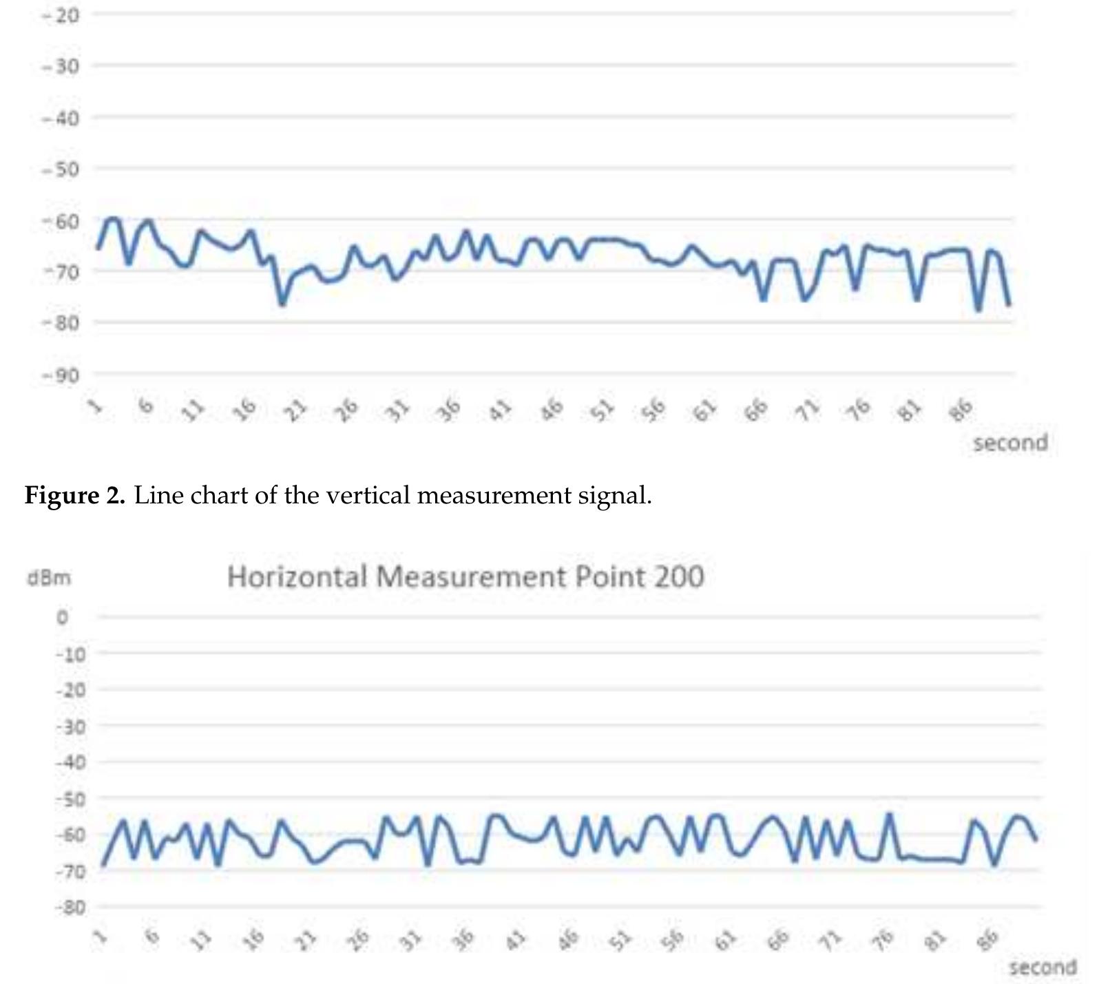 Line chart of the horizontal measurement signal.