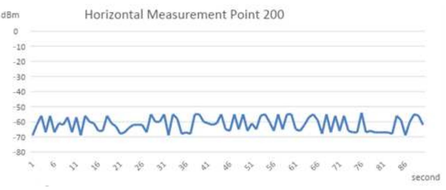 Line chart of the vertical measurement signal.