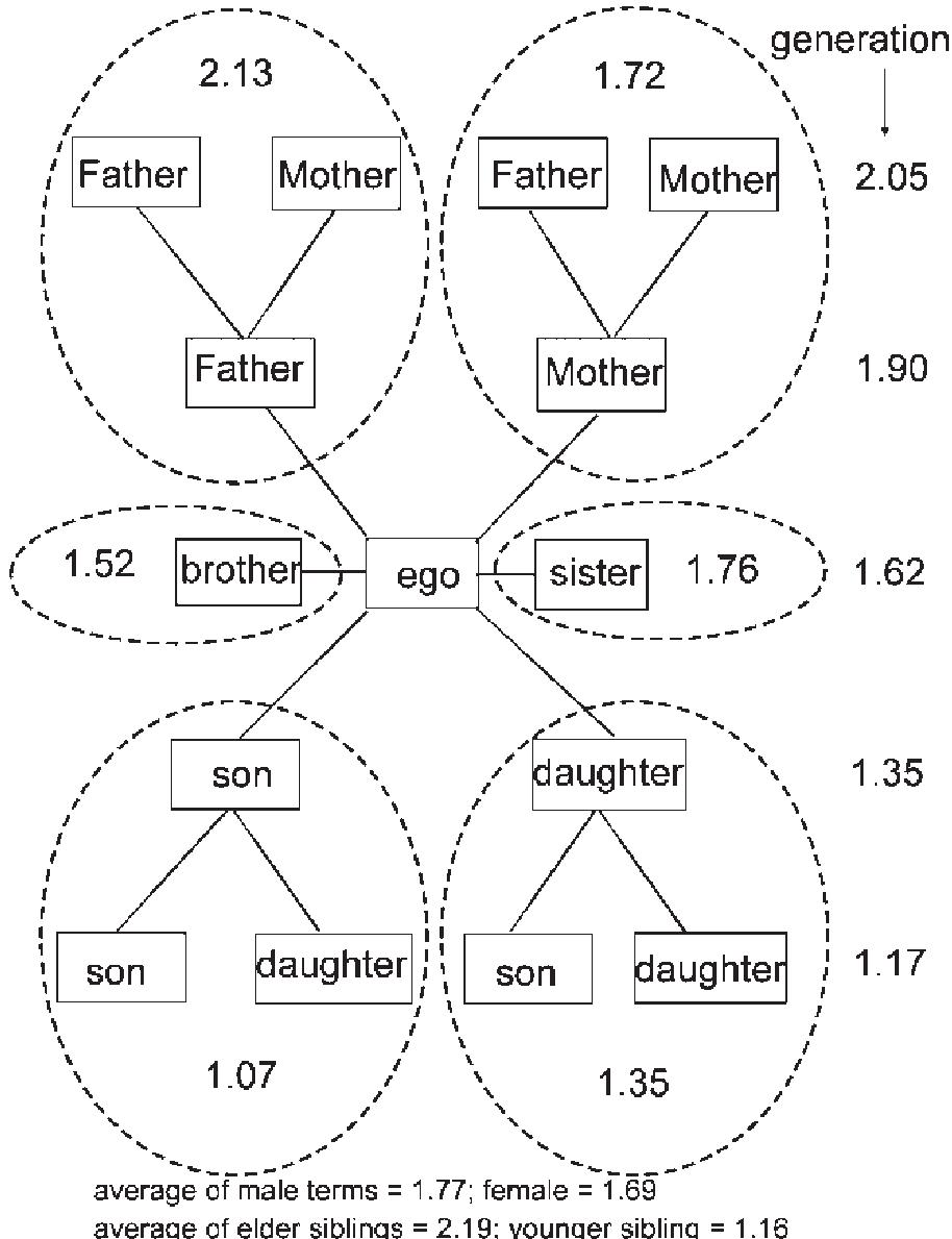 The simplified family tree and mean of kinship term score