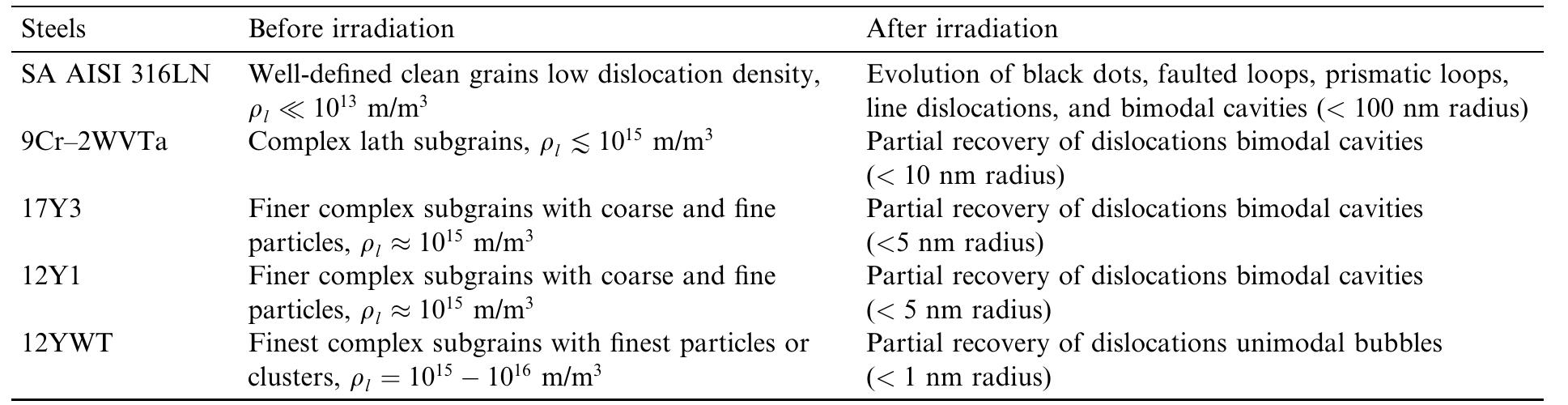 Summary of microstructure before and after irradiation table