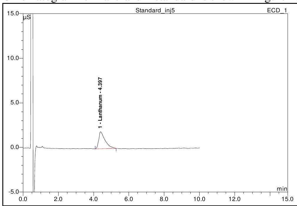 Standard chromatogram for lanthanum (10mg/l) sample results: