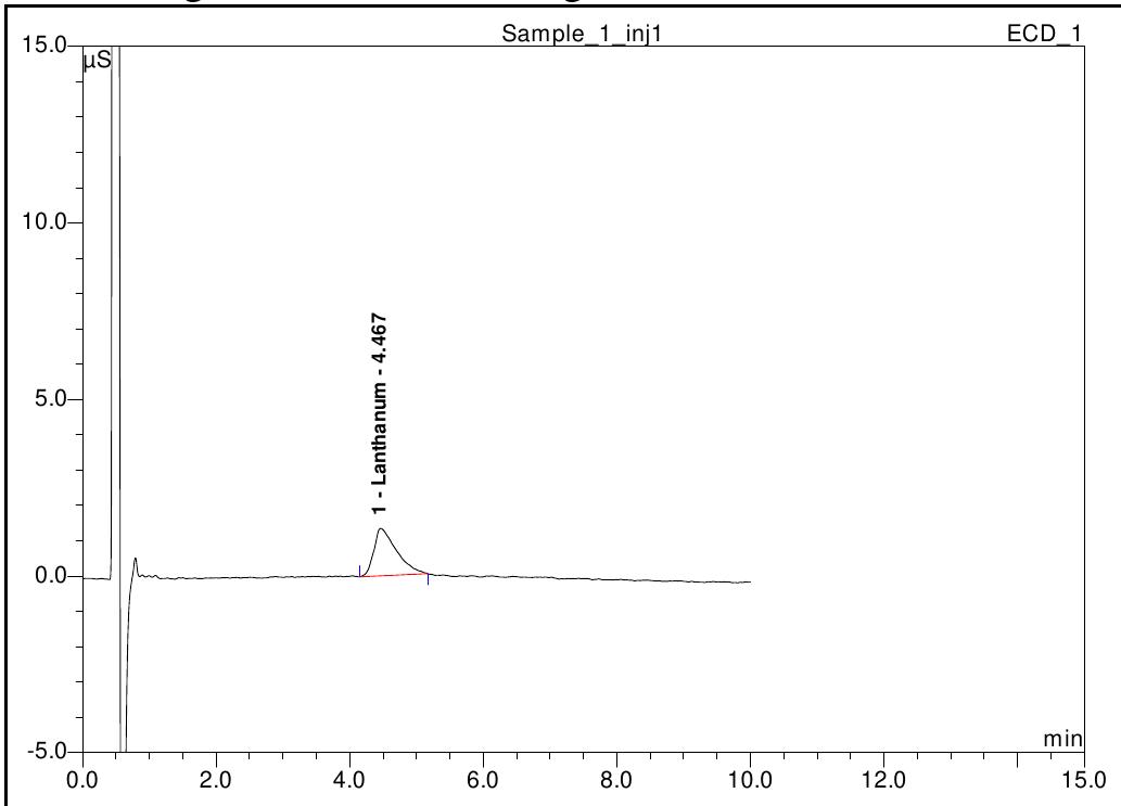 Samples limit was set to 90 to 110% of its label claim. for