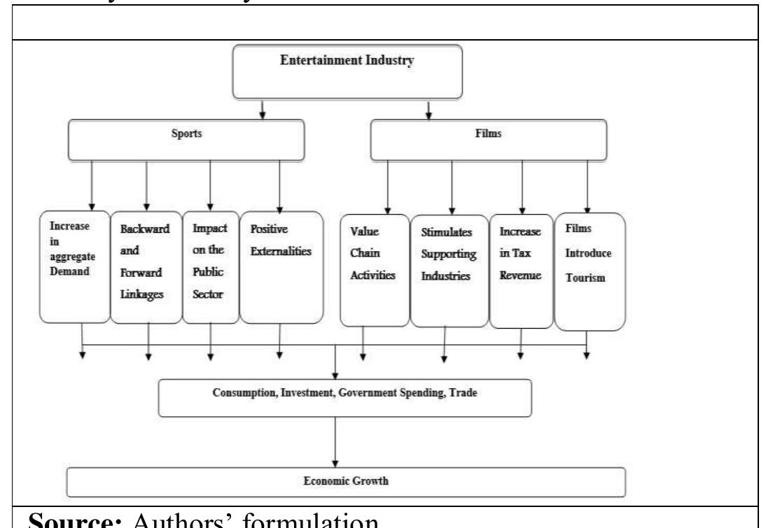 Films making has a value chain of activities which generate