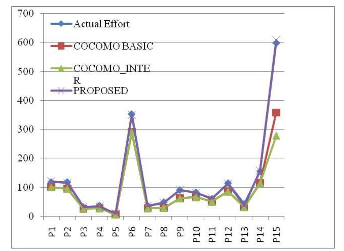 Effort estimation graph of different models (see online
