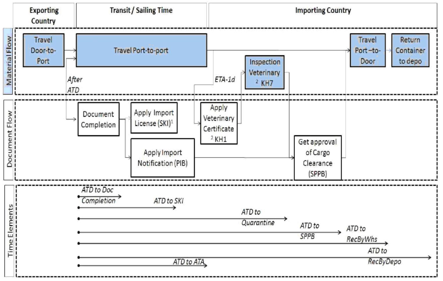 Import process mapping and its time elements (see online