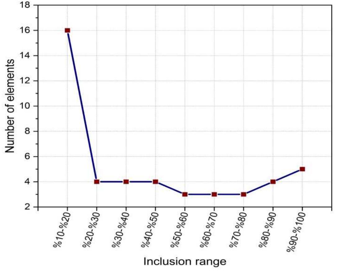 Inclusion range of non-structural elements of the