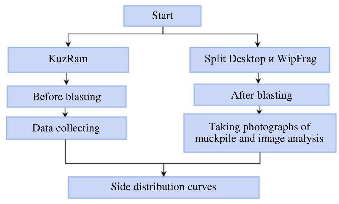 Fragmentation analysis steps