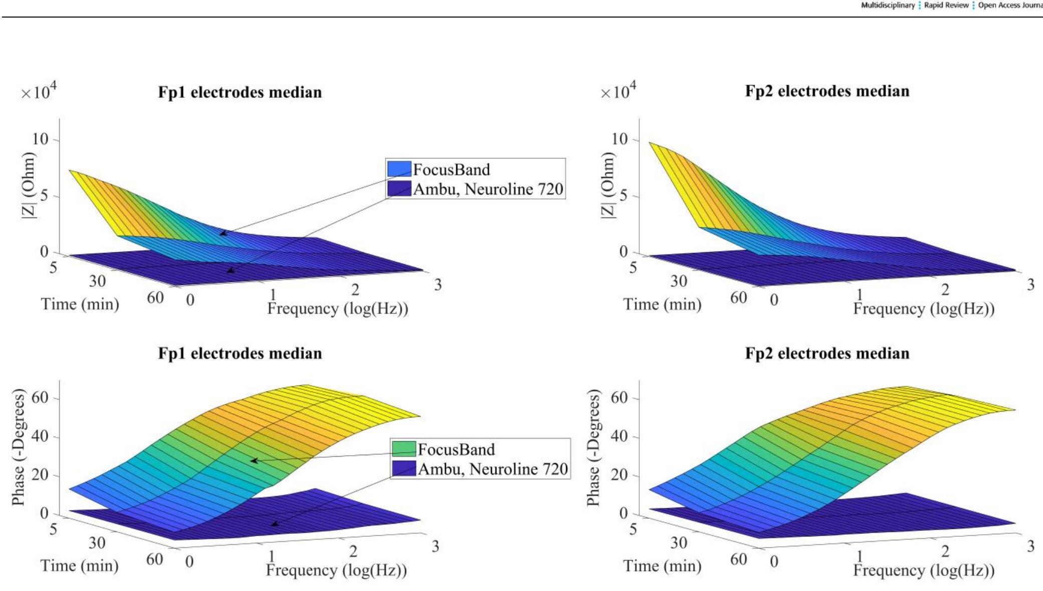 The median absolute skin-electrode impedances and phase