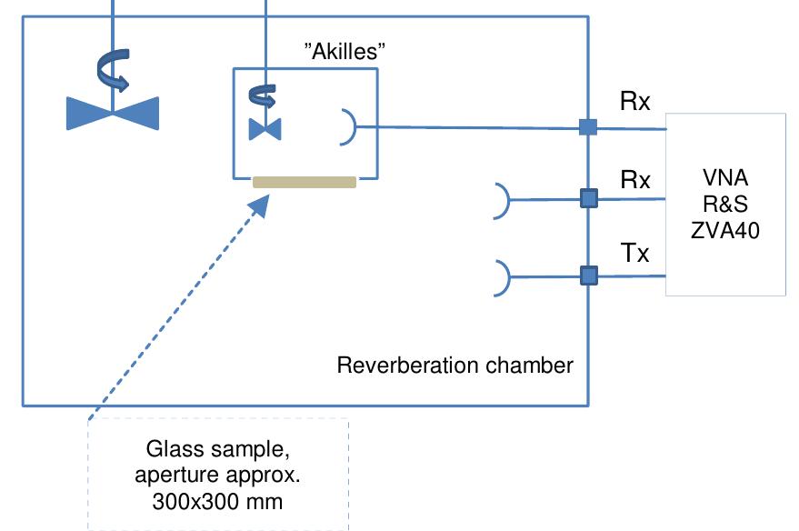 Simplified block diagram showing the reverberation chamber