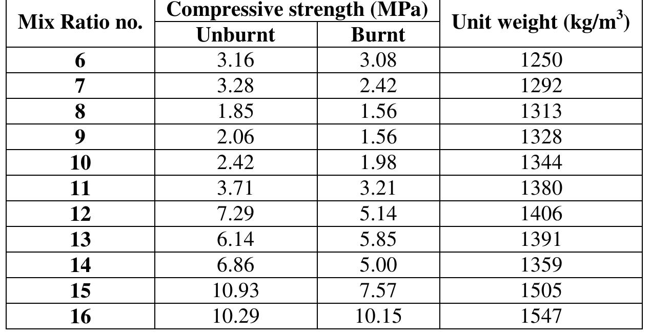 -8: comparative compressive strength and unit weight of