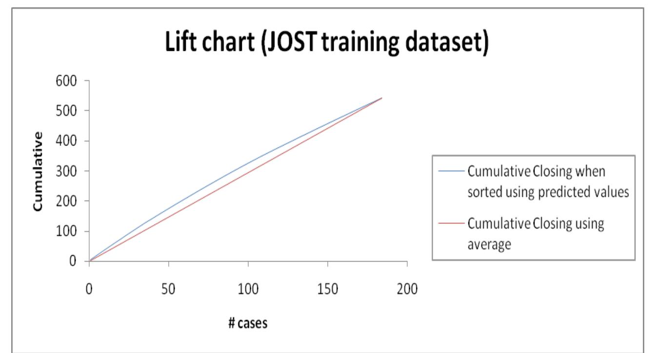 Lift chart for jost training data set note: the area between
