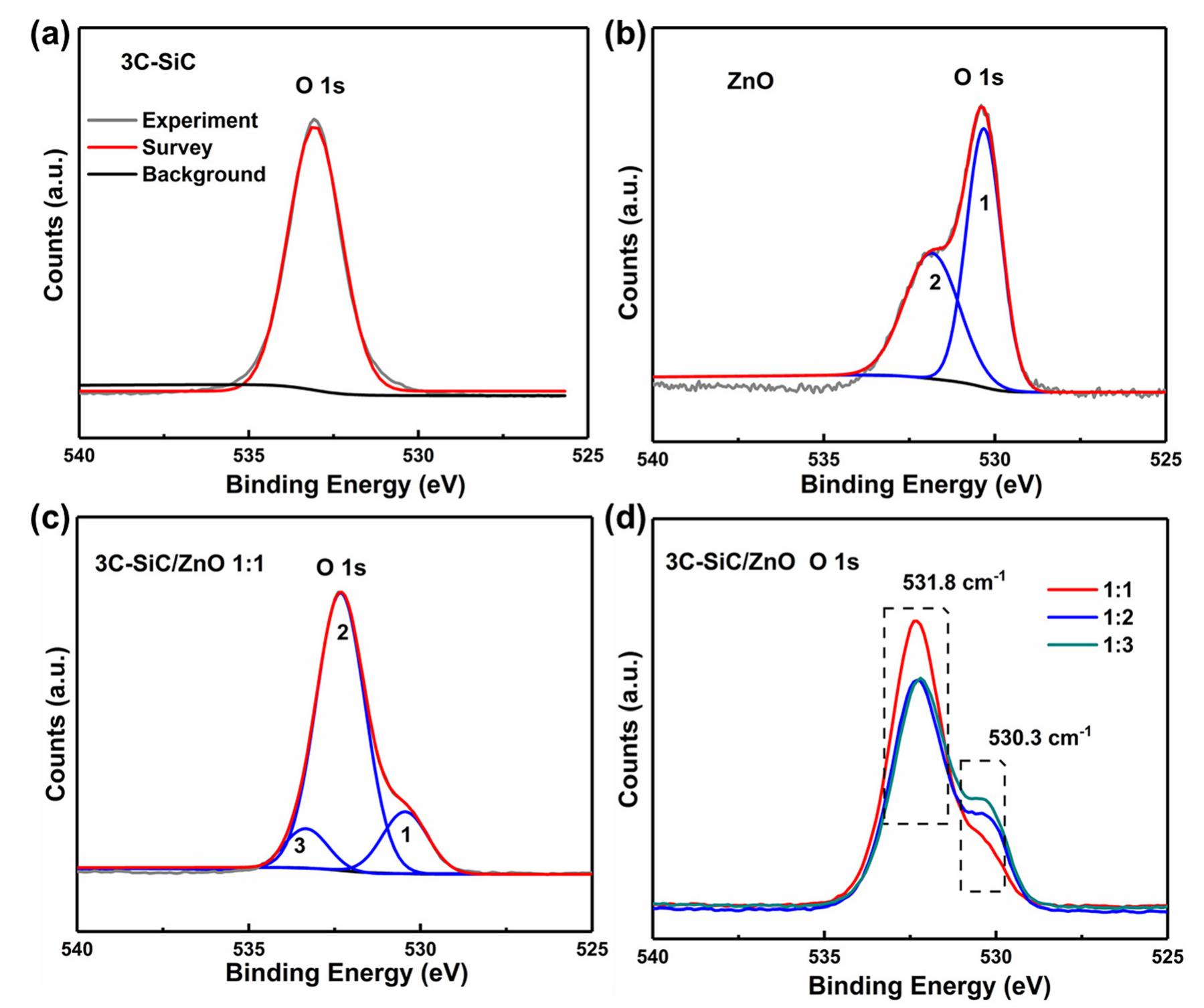 O 1s x-ray photoelectron spectra of (a) 3c-sic; (b) zno; (c)