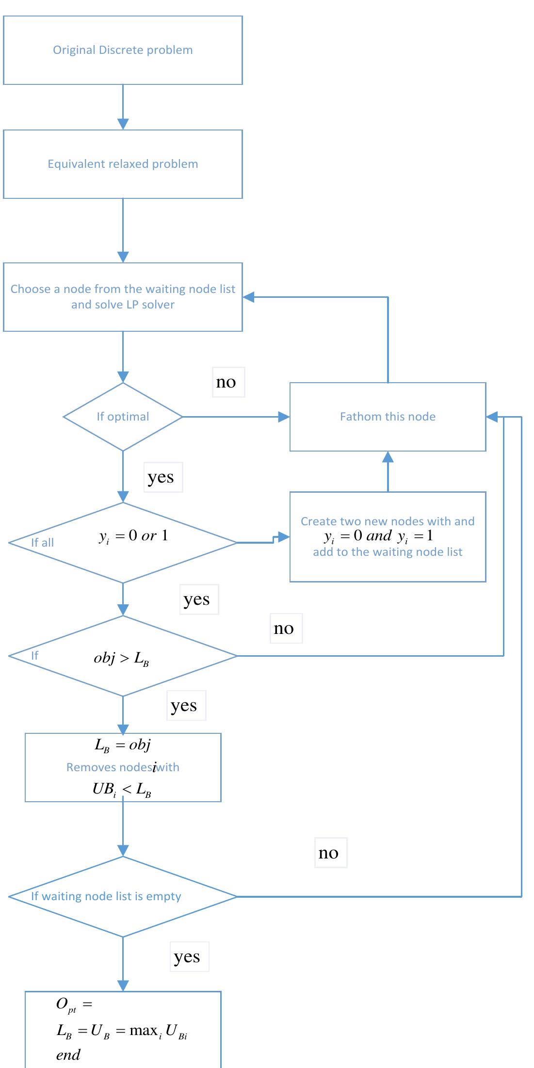 Flowchart of branch and bound the flowchart of the branch