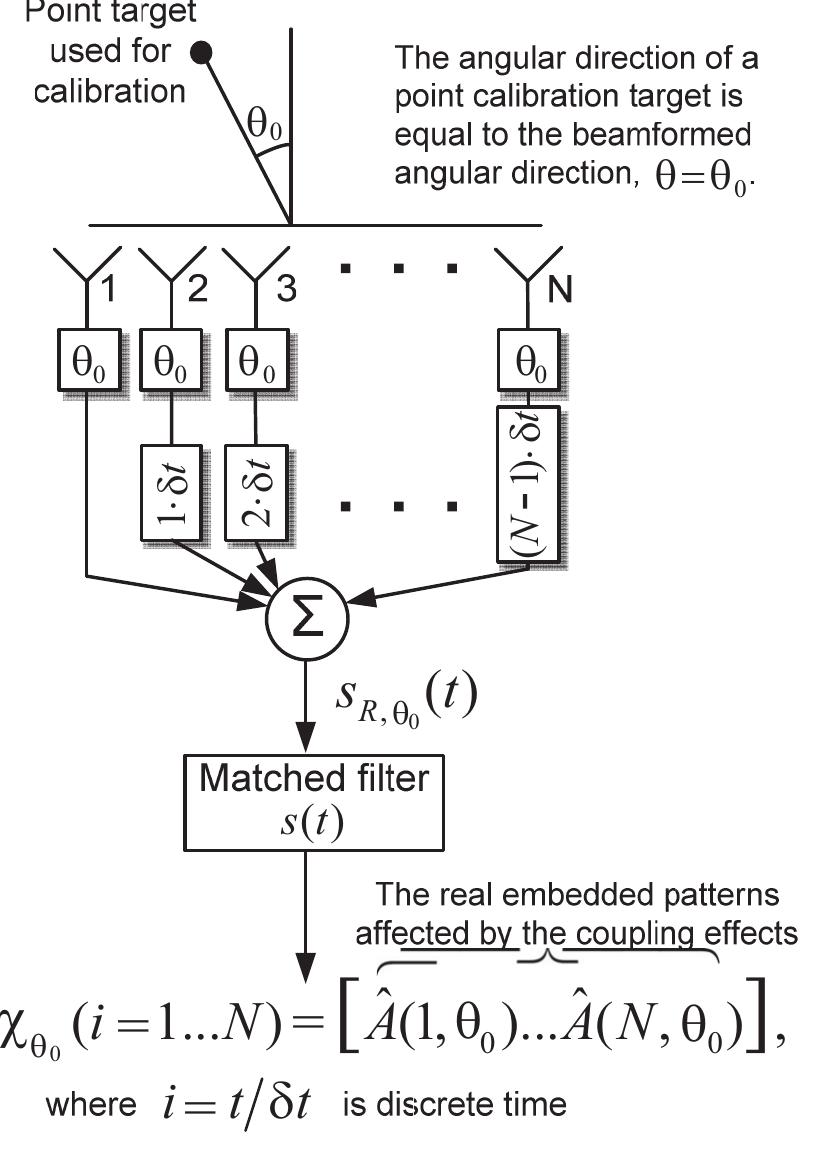 Phased array receiver with the introduced time delays. we