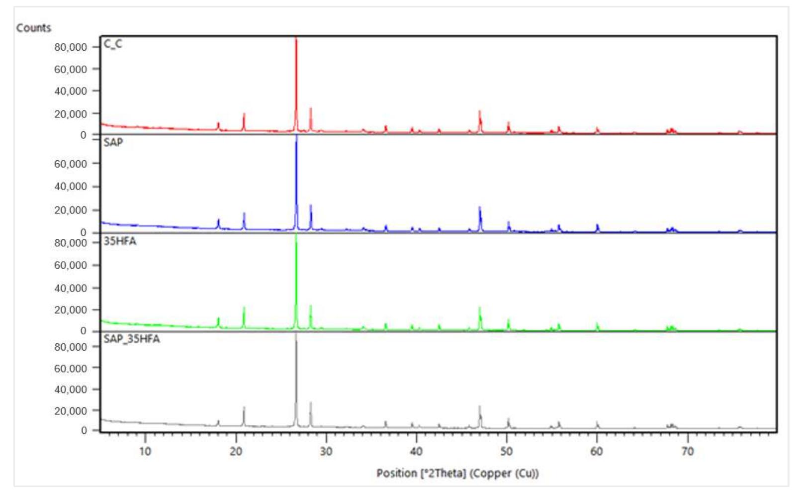 X-ray diffraction analysis—comparison of samples.