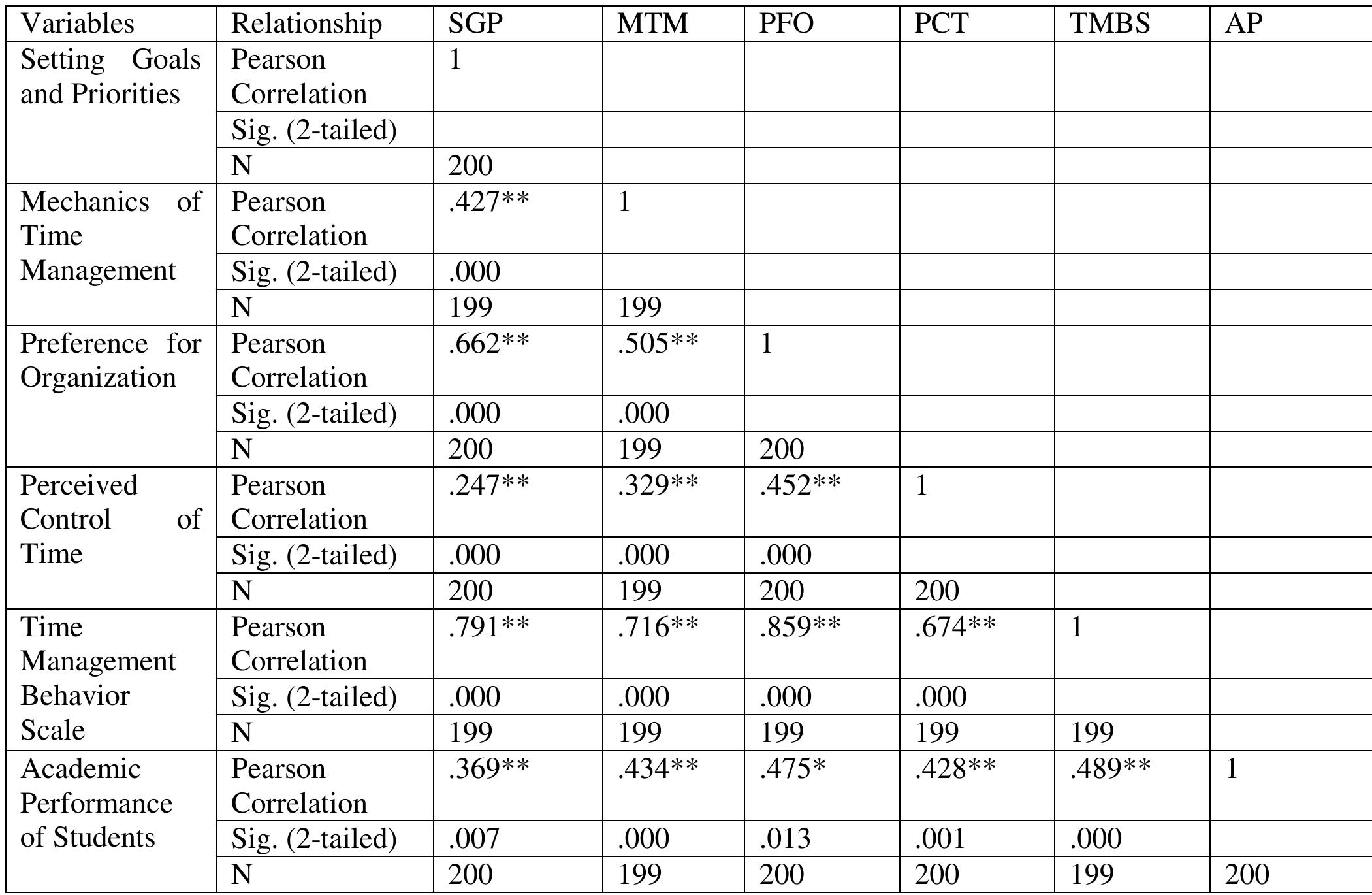 (PDF) Relationship Between University Students Time Management Skills and Their Academic Performance