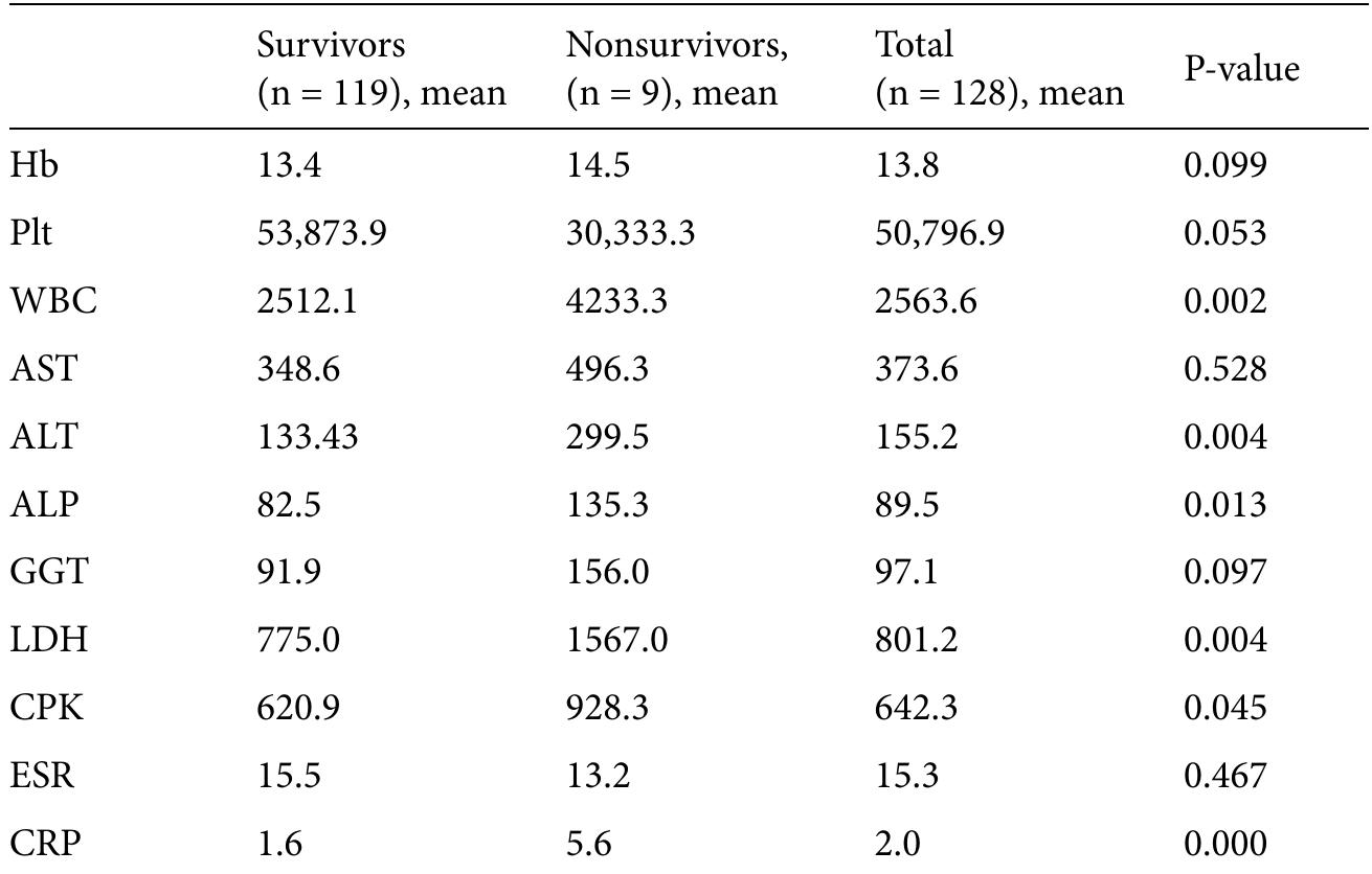 Hb: haemoglobin, plt: platelet count, wbc: white blood cell