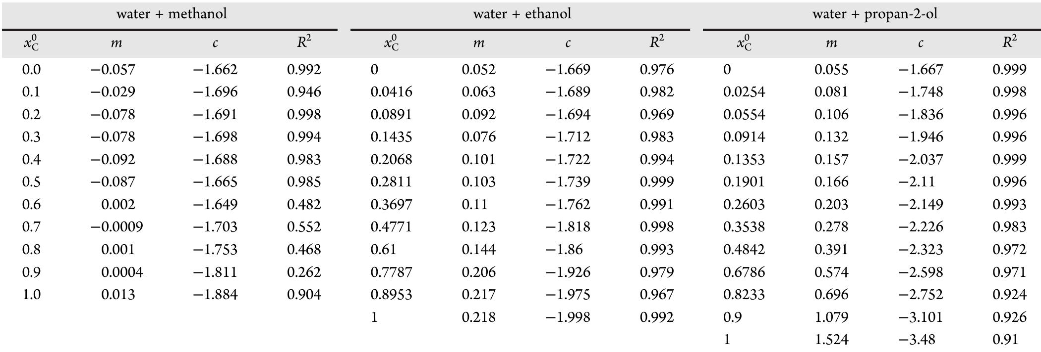 Thermodynamic functions relative to solution process of nal