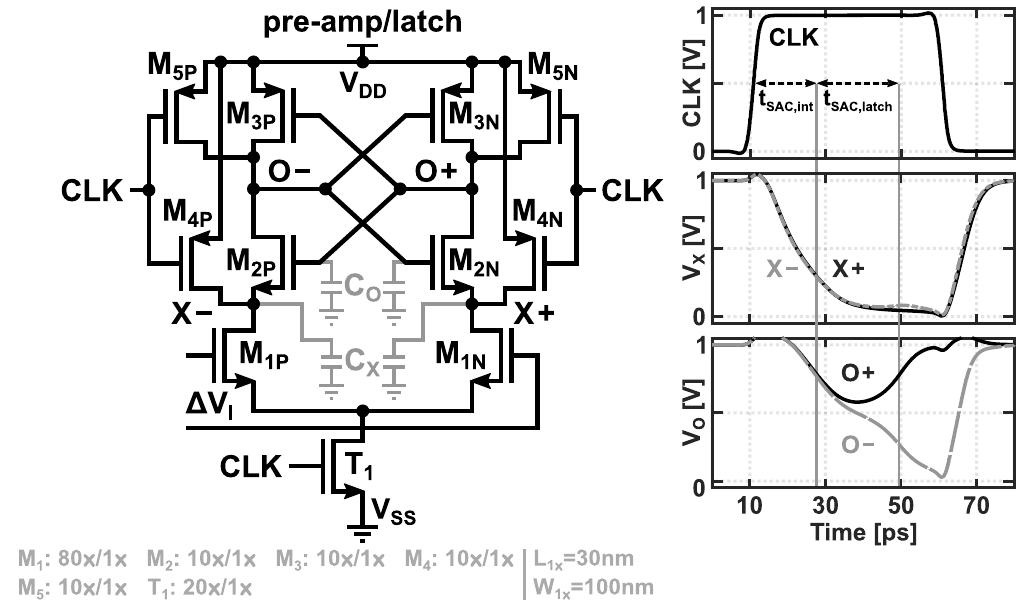 Single-stage strong-arm comparator and its signal waveforms.