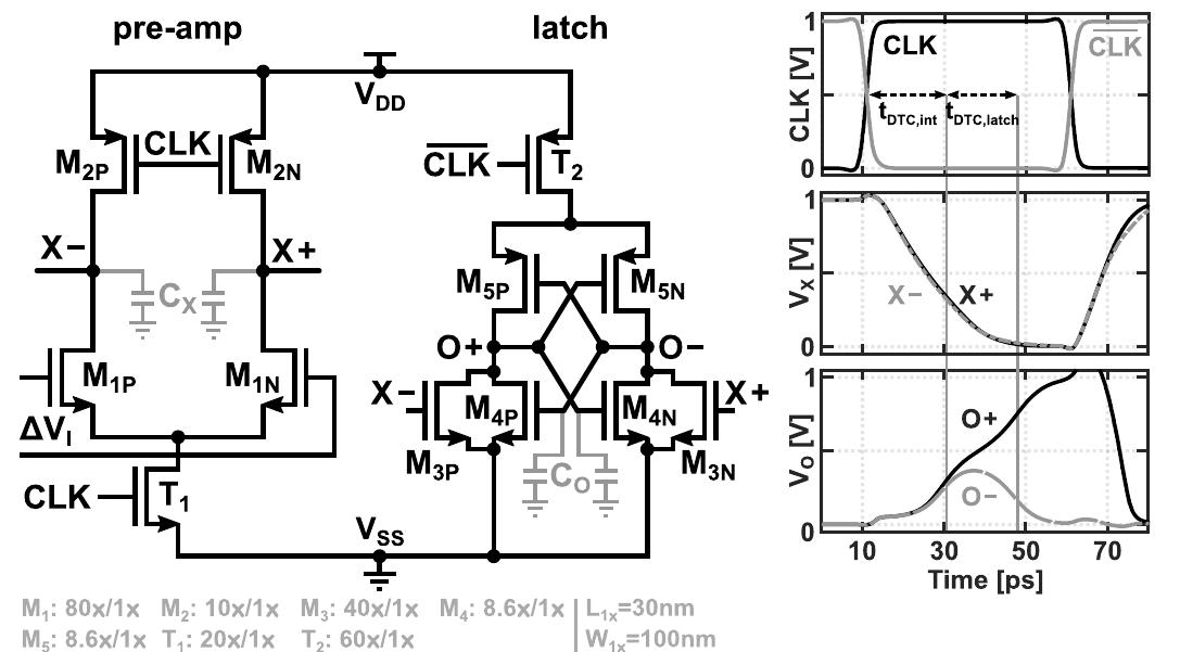 Double-tail comparator and its signal waveforms.