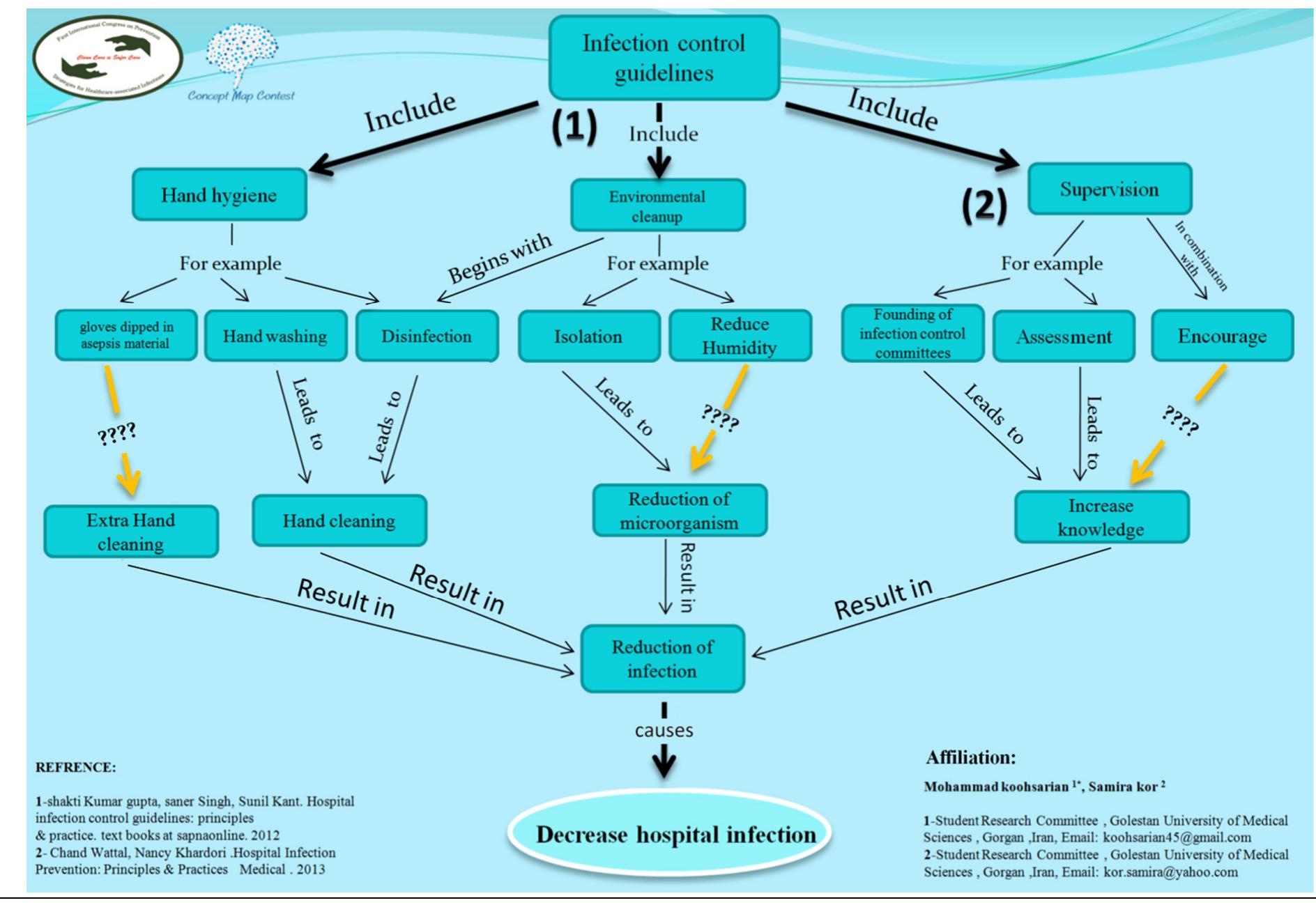 ‘igure 2. infection prevention and control: a concept map;