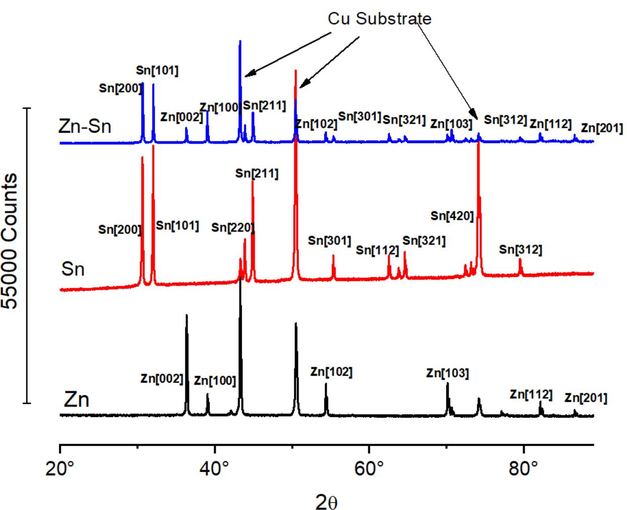 The xrd patterns for pure zn, pure sn, and zn-sn deposits