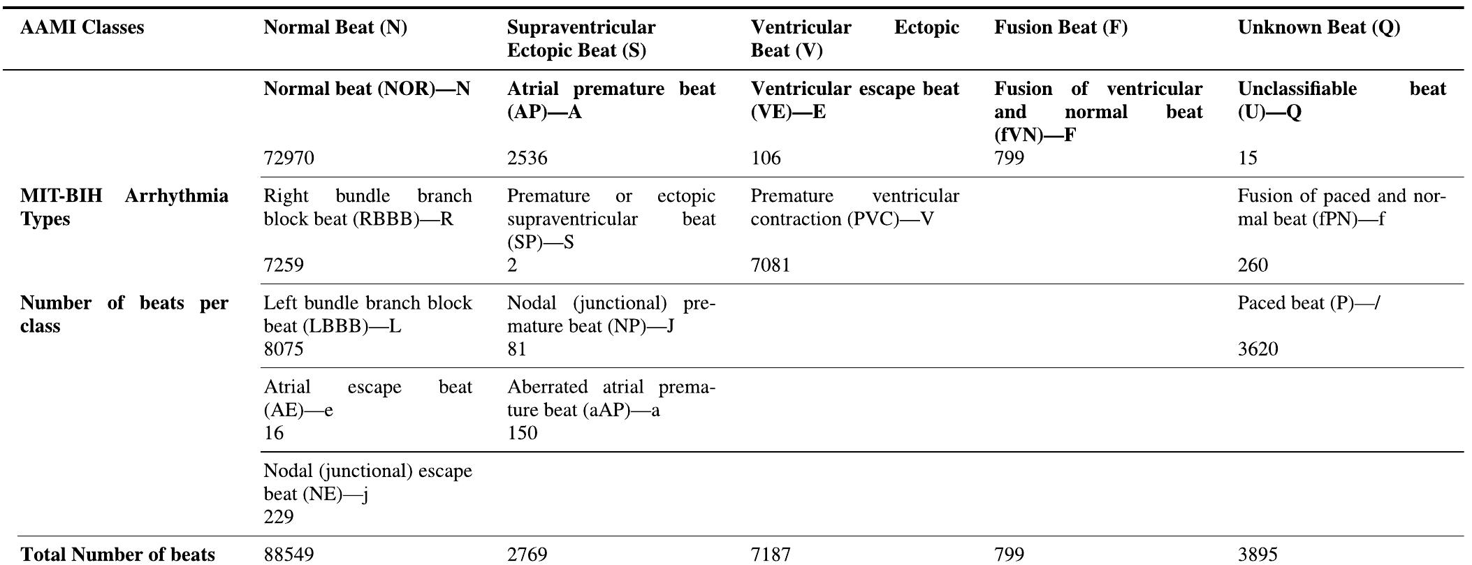 Mapping of mit-bih arrhythmia types and advancement of