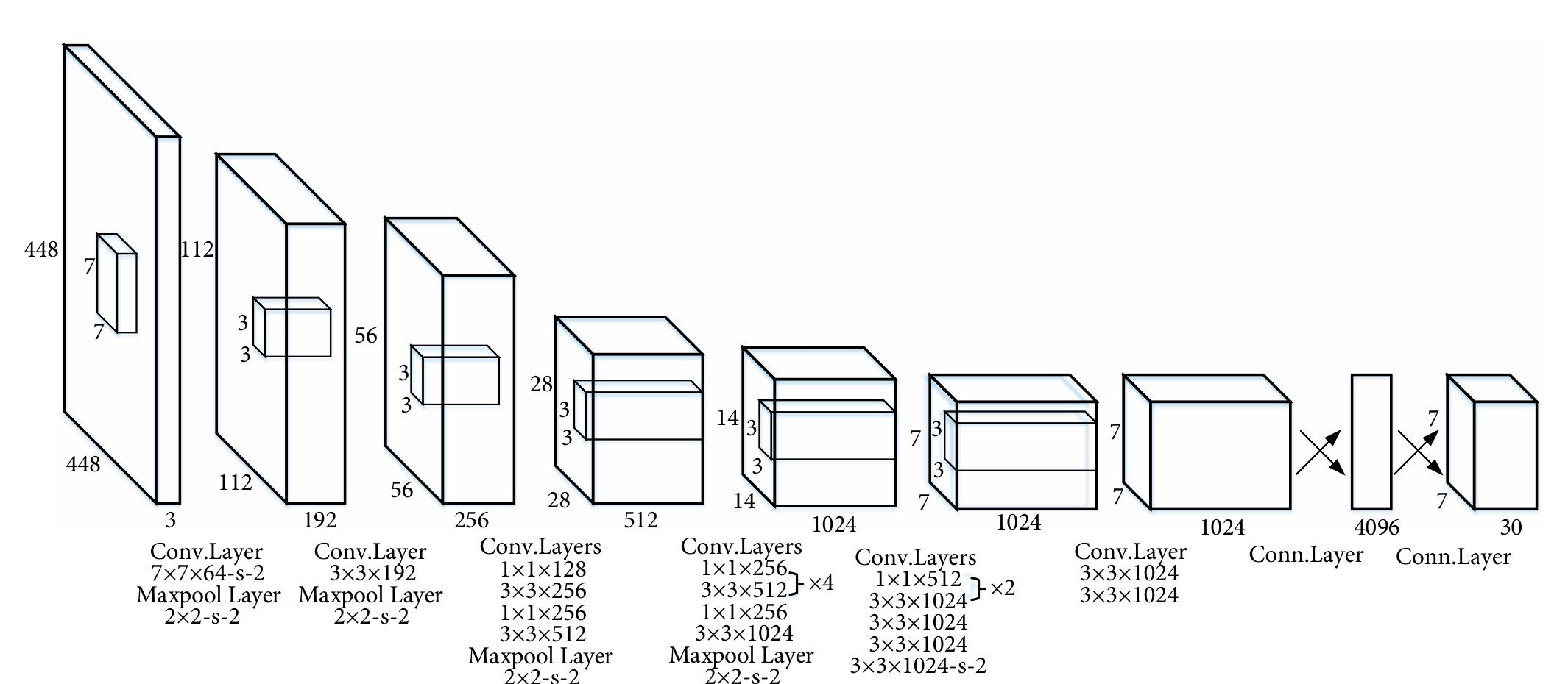Cnn architecture for object identification [26].