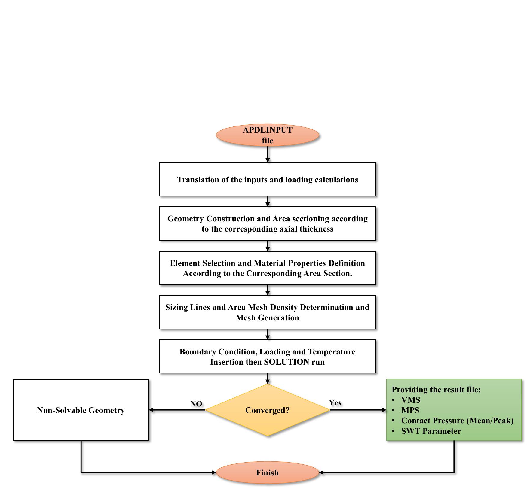 C.3: apdl batch fe analysis flow chart. c-—apdl and matlab