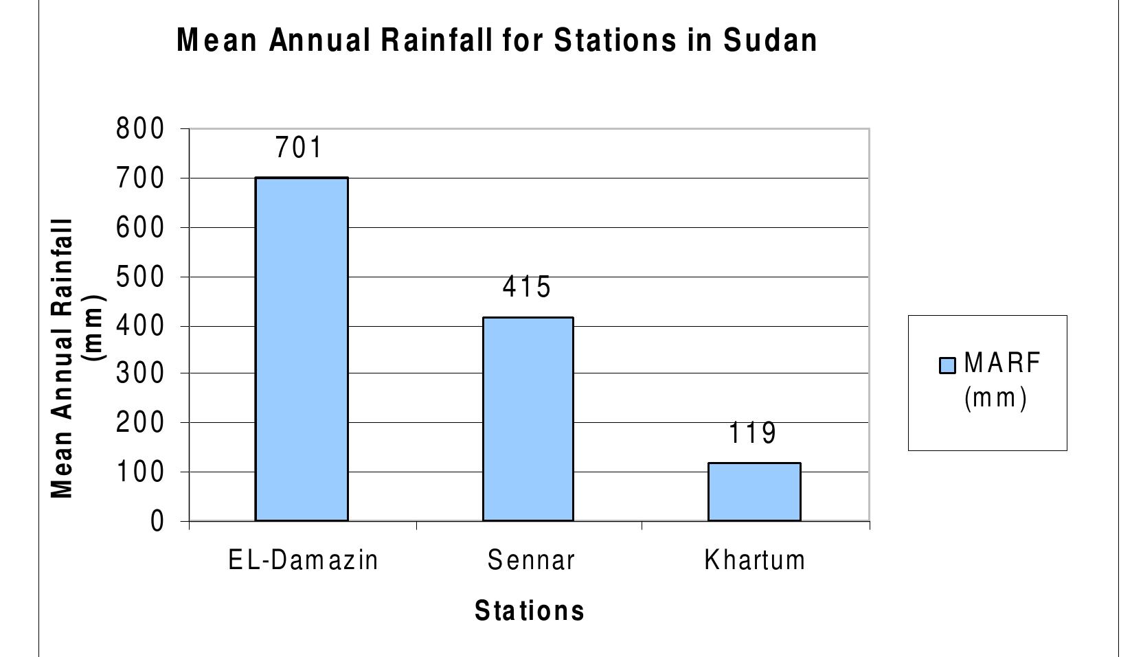 Chart showing the mean annual rainfall at stations in sudan