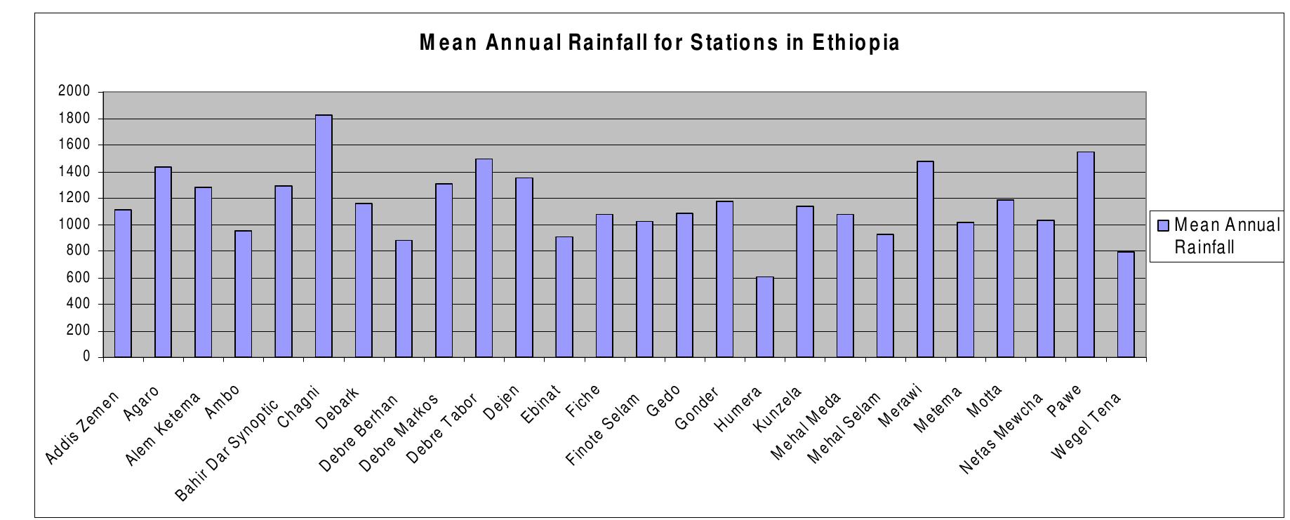 Chart showing the mean annual rainfall at stations in