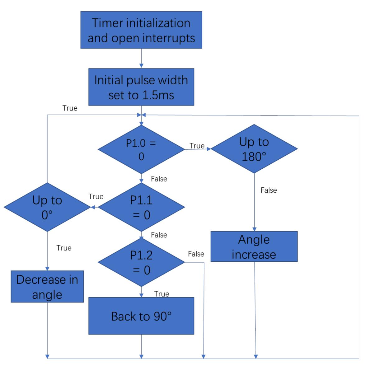 Flowchart of servo control program
