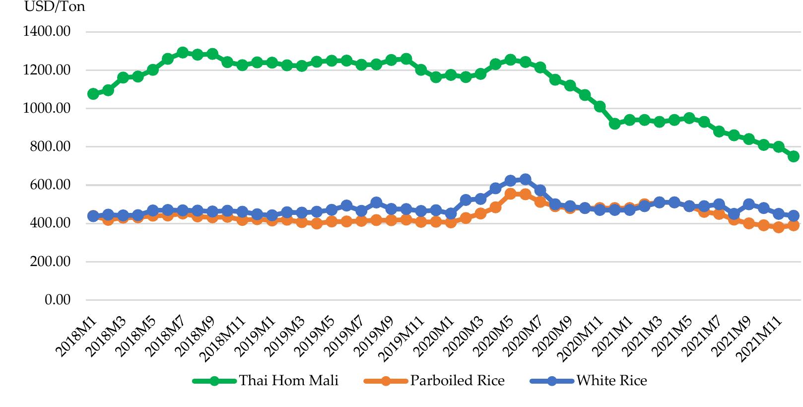 Thai rice export price. source: adapted from ministry of