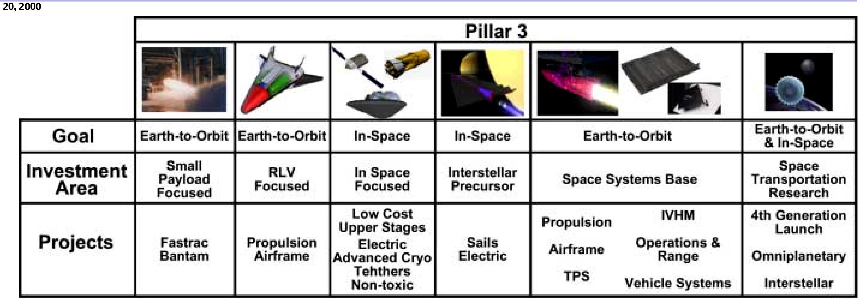 Provide the basic building blocks of propulsion, airframe,