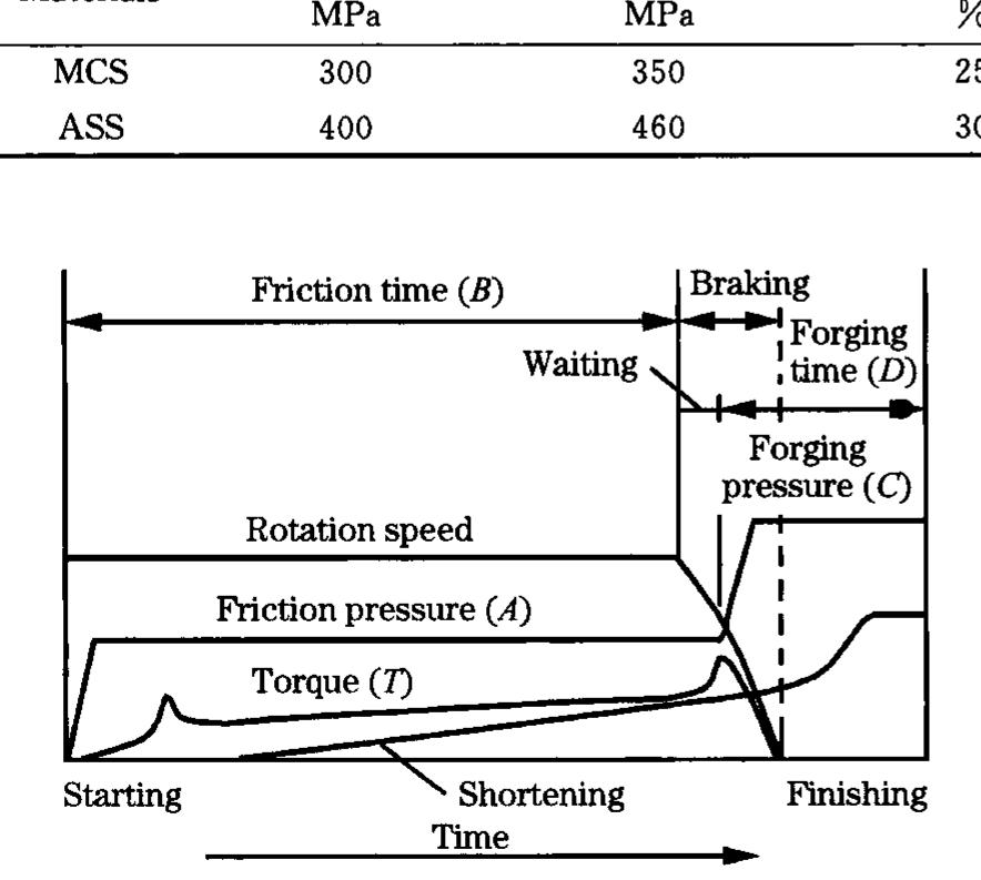 Schematic Representation Of Friction Welding Parameters