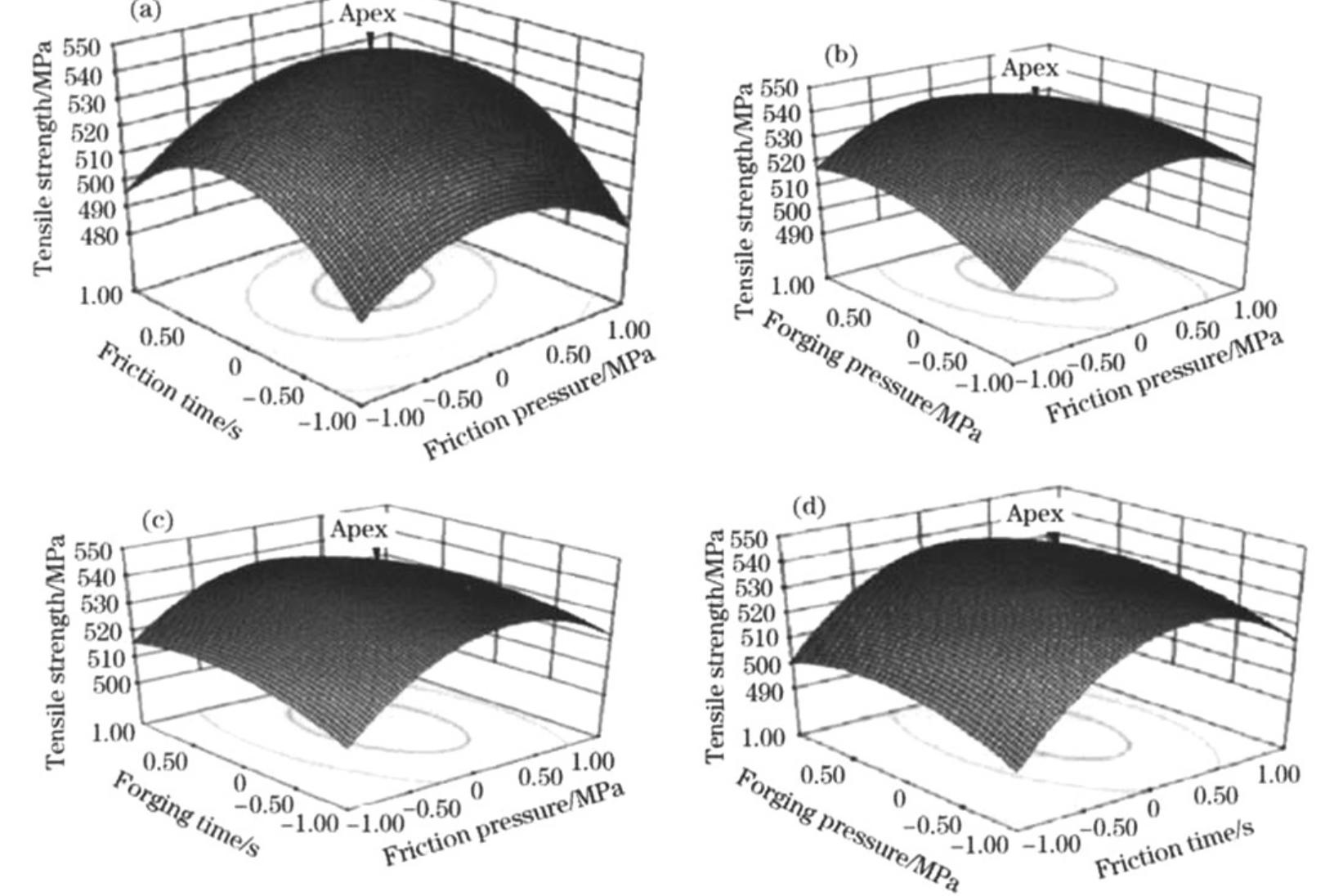 Response graphs showing optimum welding conditions the