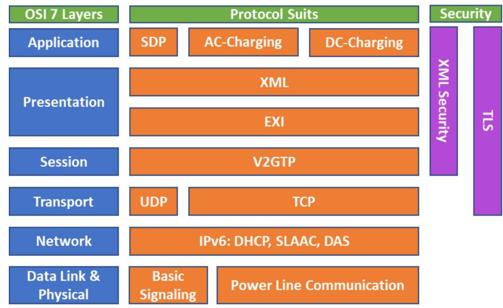 The osi 7-layer structure of iso 15118.20 standard. the