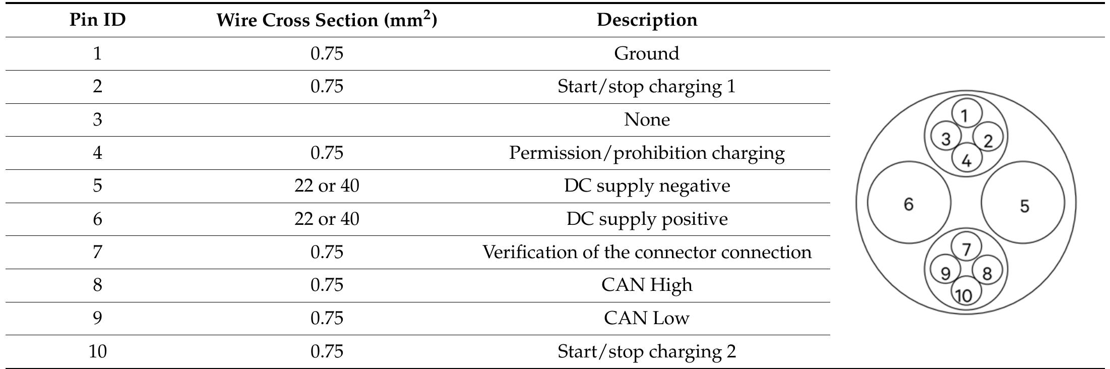 Chademo pinout functionalities [32]. 2.3. combined charger