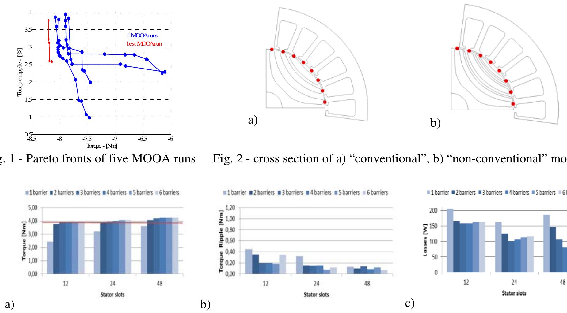- overall comparison of a) average torque, b) torque ripple,
