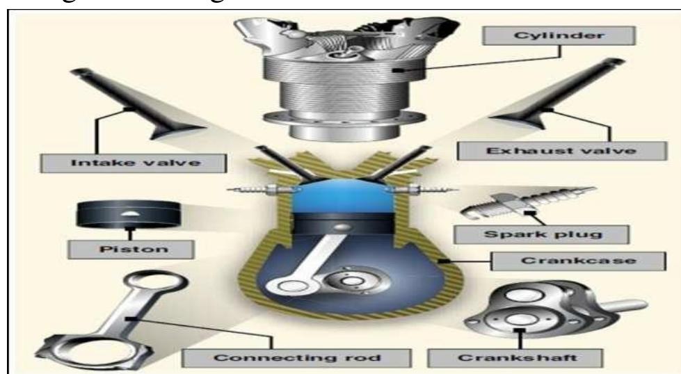 1 main components of spark ignition reciprocating engine