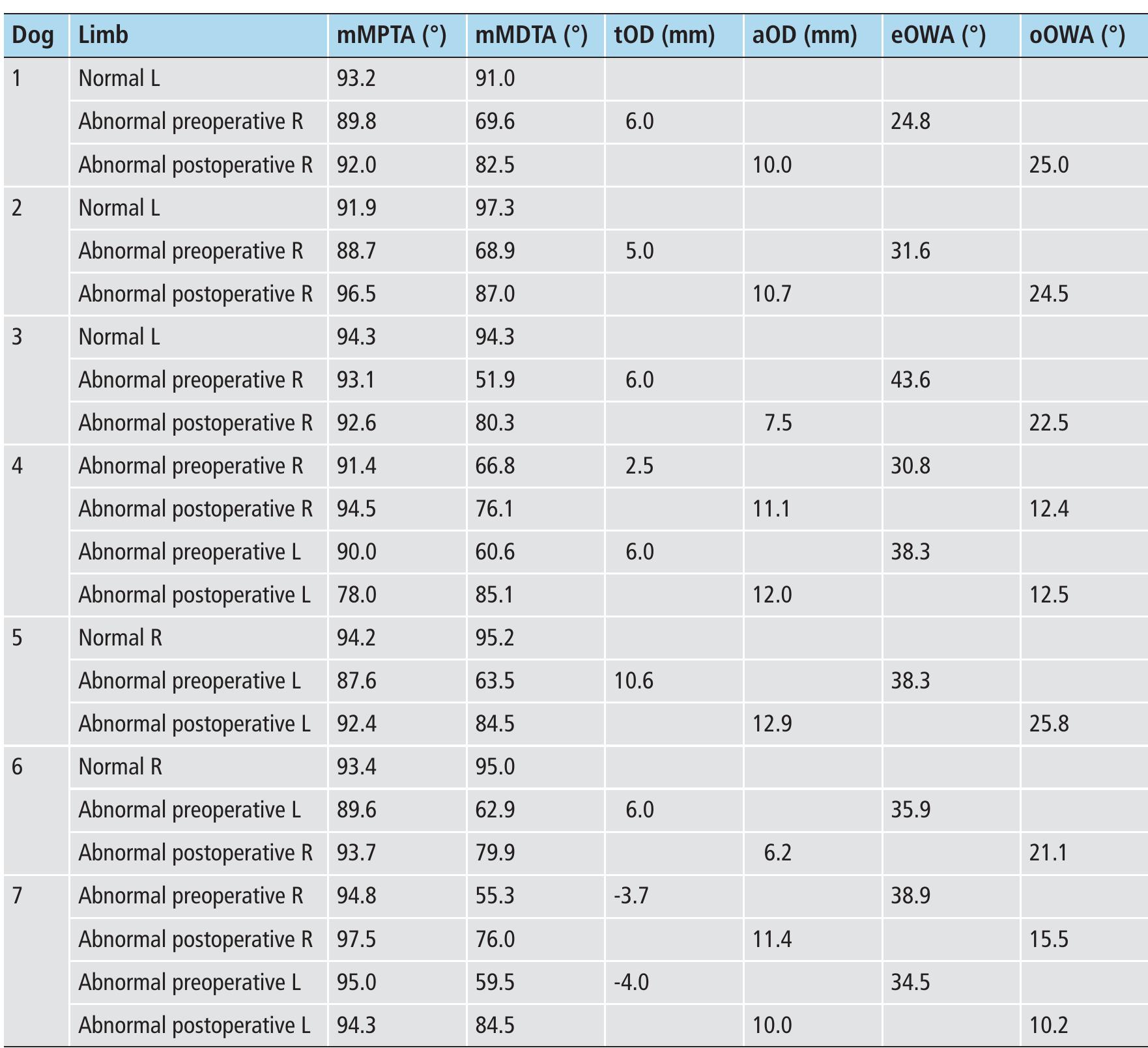 Table 1 - from Treatment of pes varus using locking plate