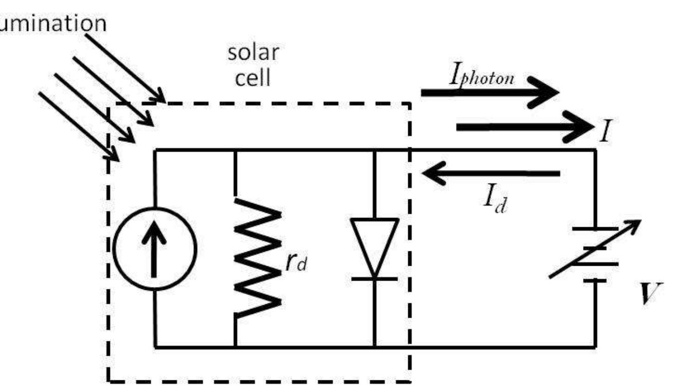 The equivalent circuit model of an ideal diode solar cell.