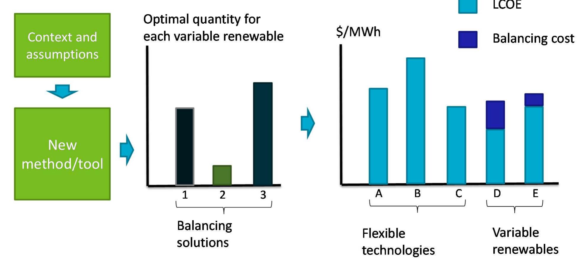 -6: schematic of proposed process for including system
