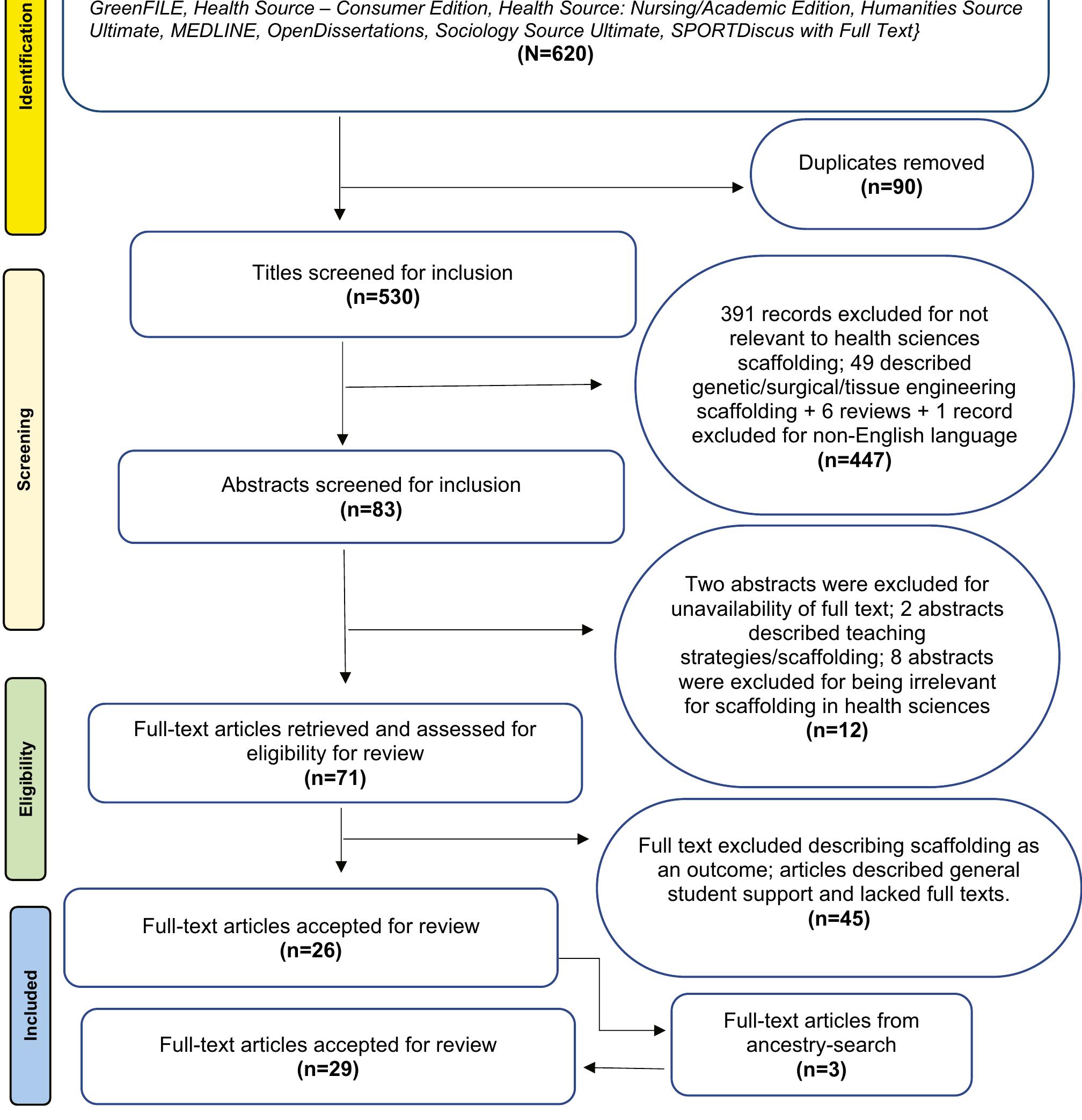 Adapted prisma flow diagram of selection of studies included